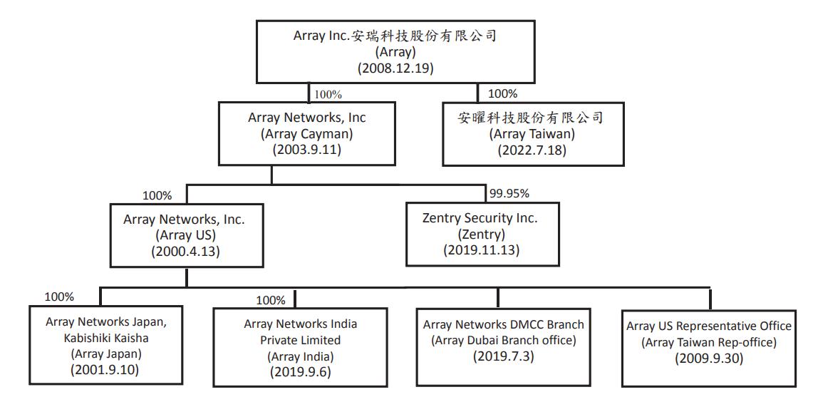 Array Networks